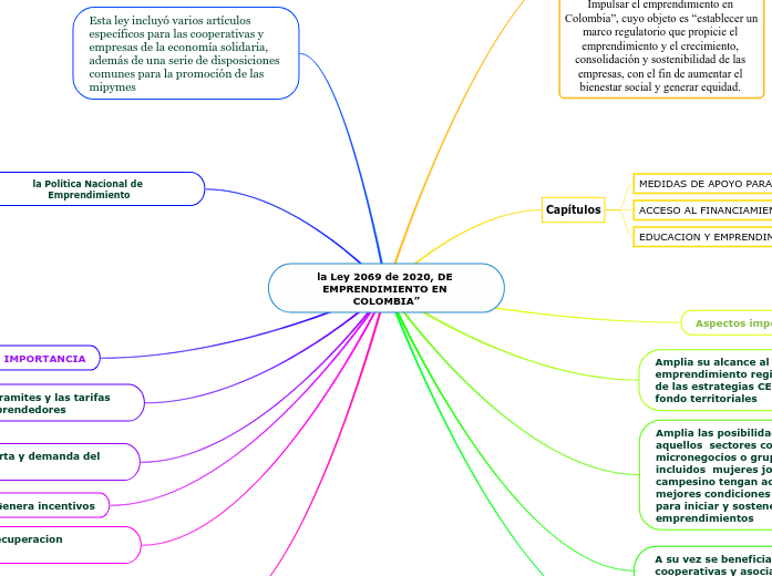 la Ley 2069 de 2020, DE EMPRENDIMIENTO EN ...- Mind Map